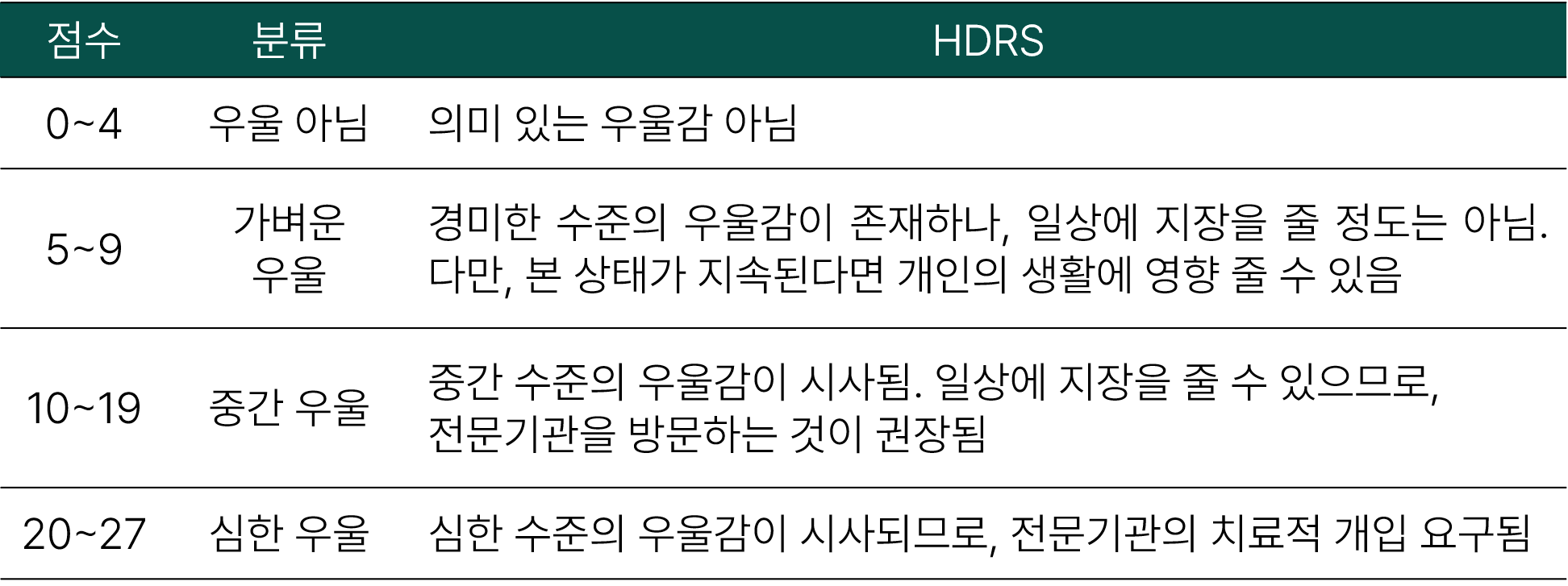 심리검사 시리즈 | PHQ-9 | 우울 측정 도구 | 마음주의 블로그